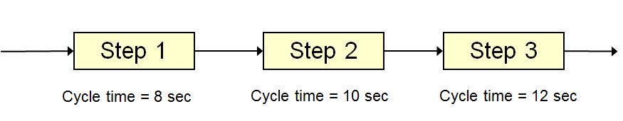 Solved What is the cycle time of the following | Chegg.com